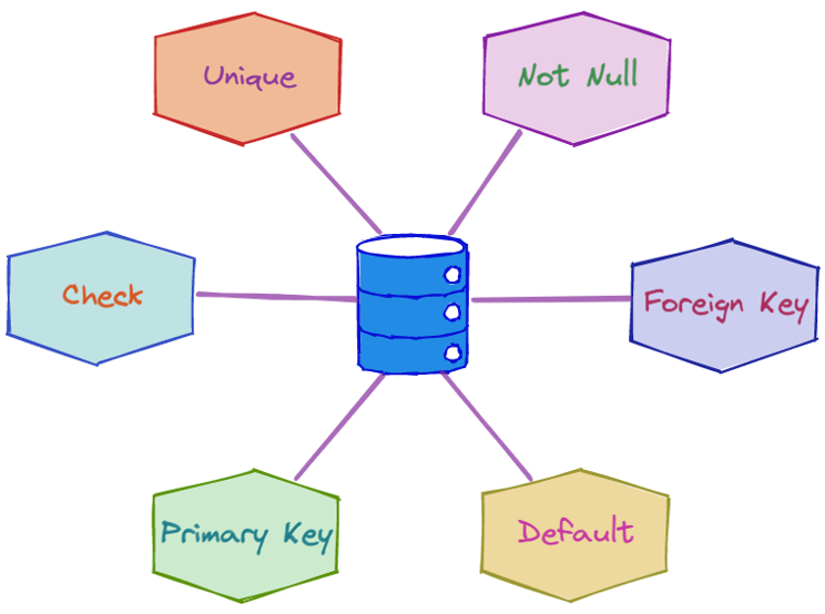 AlgoDaily What Are Constraints In SQL Introduction